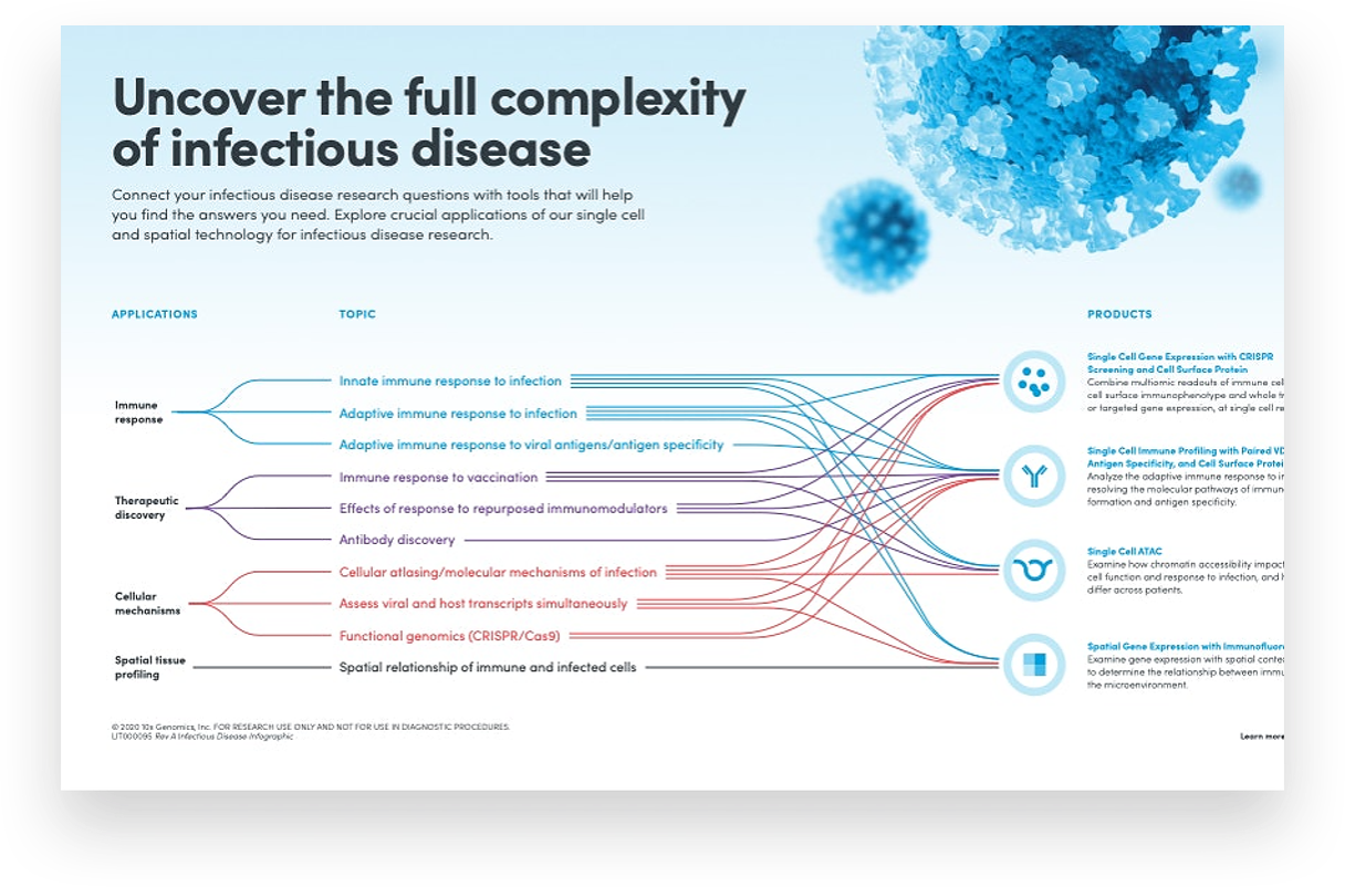 Uncover the Full Complexity of Infectious Disease