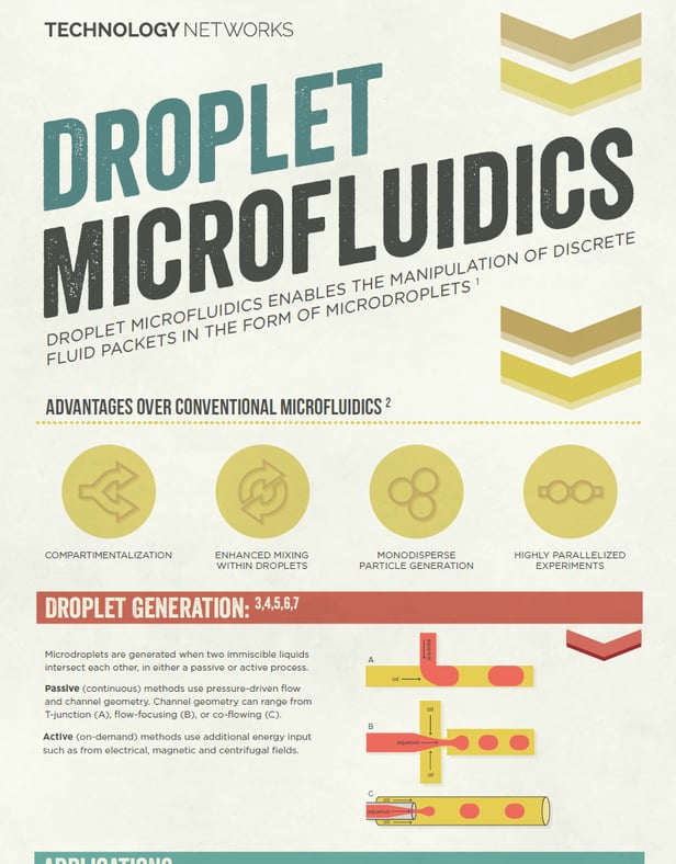 Droplet Microfluidics