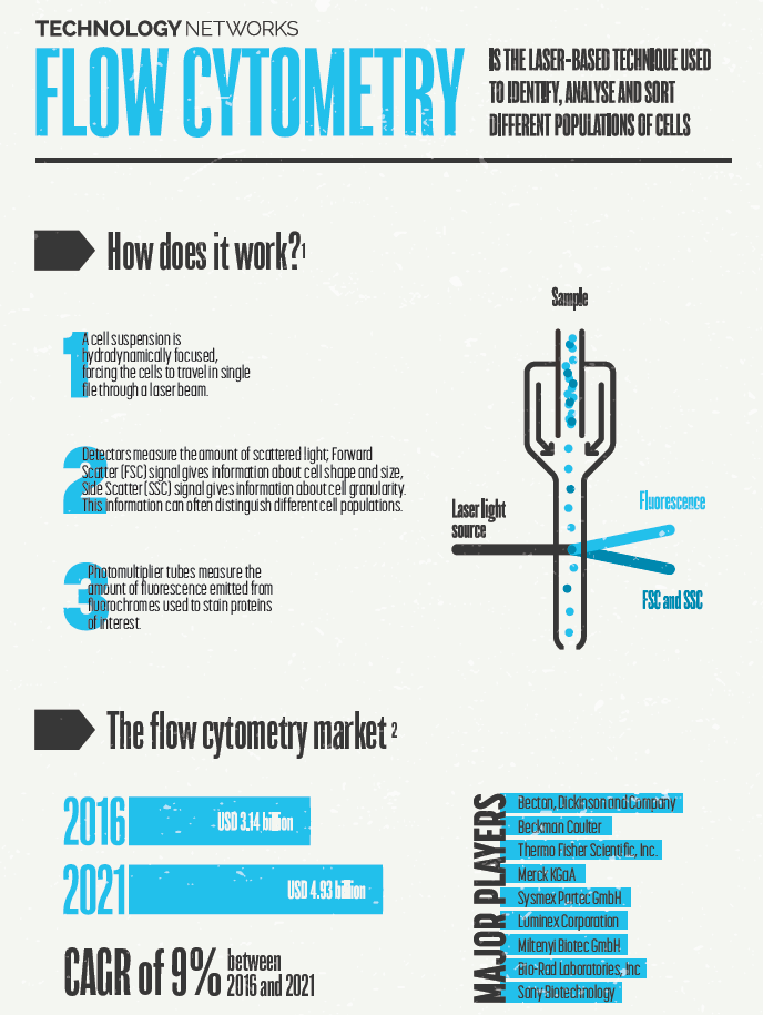 Flow Cytometry Infographic