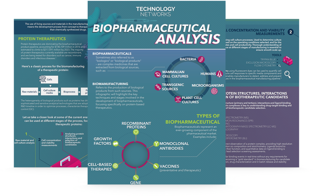 Biopharmaceutical Analysis