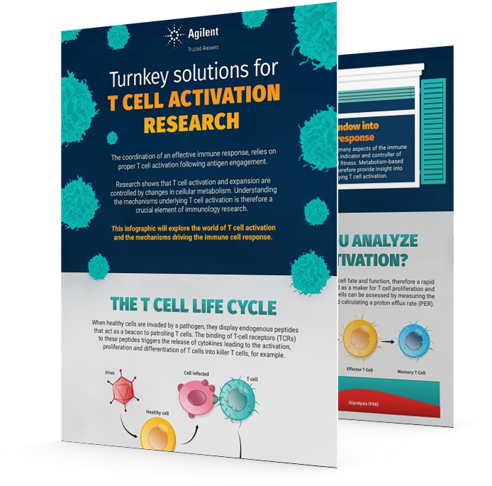 Turnkey solutions for T Cell activation research