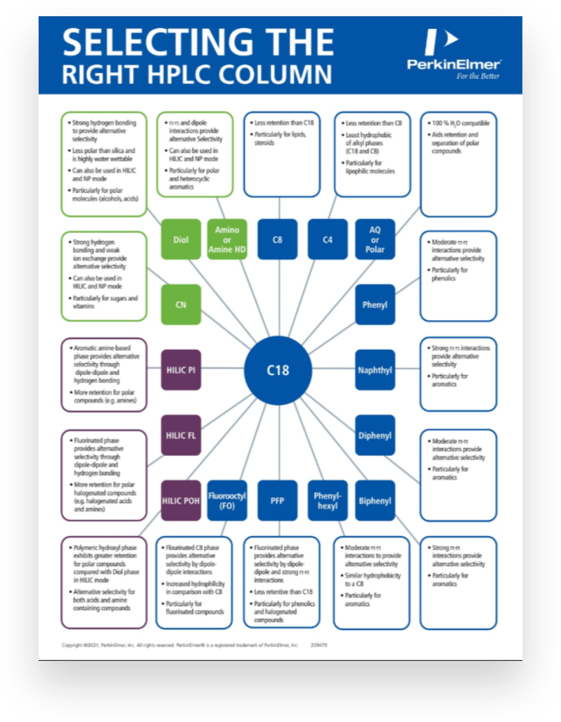 Selecting the Right HPLC Column