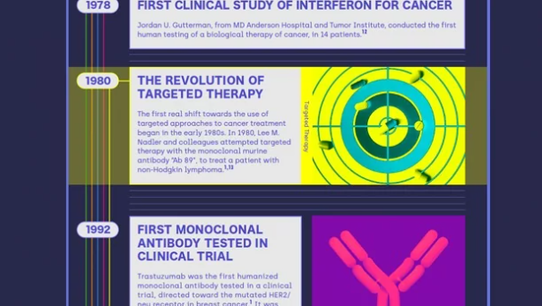 The Evolution of Cancer Drug Discovery